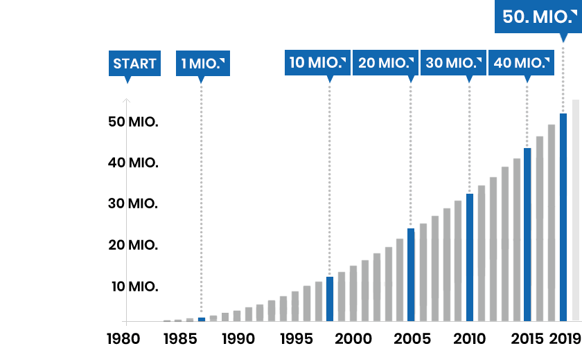 TOTO e la sua storia